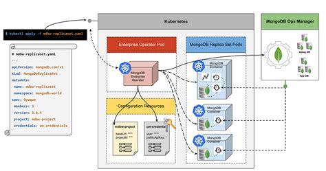 Getting Started With Mongodb Enterprise Operator For Kubernetes By