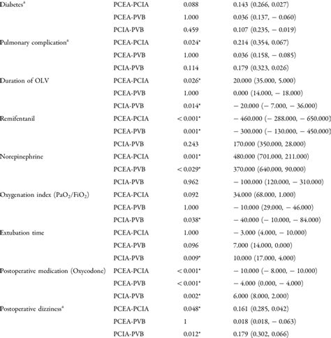 Pairwise Comparison Of Variables With Significant Differences Download Scientific Diagram