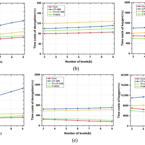 Time Costs Of Encryptiondecryption Publicprivate Key Generation Time Download Scientific