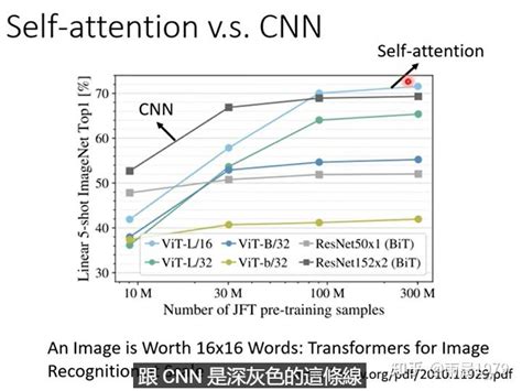【机器学习2021】——李宏毅 视频笔记 知乎