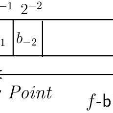 Fixed Point Number Format Download Scientific Diagram