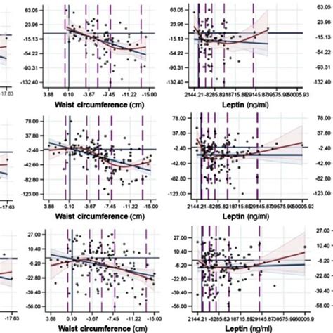 Regression Overlays Of Spline Five Knots And Linear Regressions On