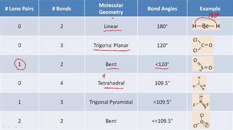 Vsepr Table