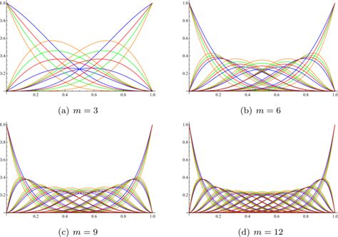 Gbt Basis Functions Of Different Degrees With Multiple Shape Parameters