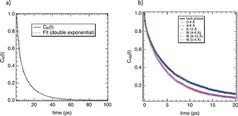 A Correlation Function C R T Of Water Molecules Near To The Download High Resolution