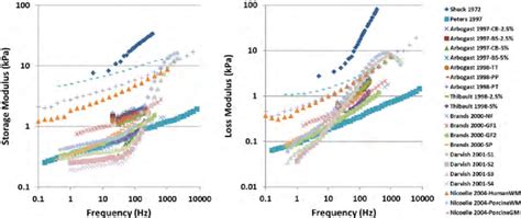 Ex Vivo Dynamic Shear Test Data From Brain Tissue At A Range Of