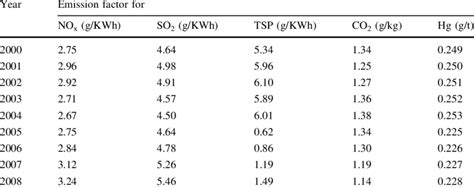 Emission Factors Revealed For Btps New Delhi By Cpse Model Download Table