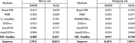 comparison of rmse and mae results of each recommended algorithm