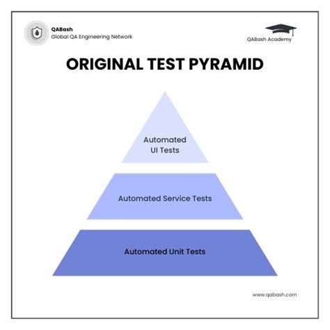 How The Testing Pyramid Evolved Qabash Global Qa Engineering Network Posted On The Topic