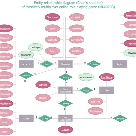 How To Make Chen Er Diagram Entity Relationship Diagram ERModelExample Com