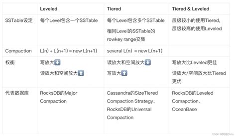 Oceanbase 从0到1数据库内核实战教程学习笔记 6存储引擎结构（上）oceanbase 用内存 B 树和磁盘 Lsm