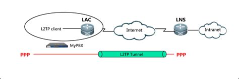 How To Use L2tp On Mypbx Yeastar Support