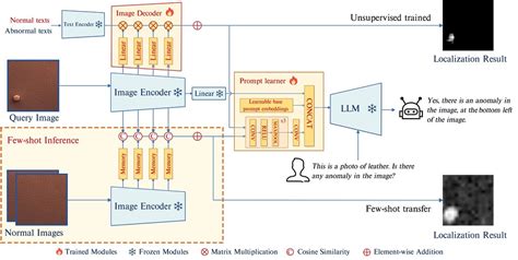 Anomalygpt 대형 시각 언어 모델을 사용한 산업 이상 탐지 Anomalygpt Detecting Industrial Anomalies Using Large
