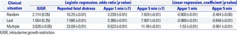 results of multivariable logistic regression and multivariable linear