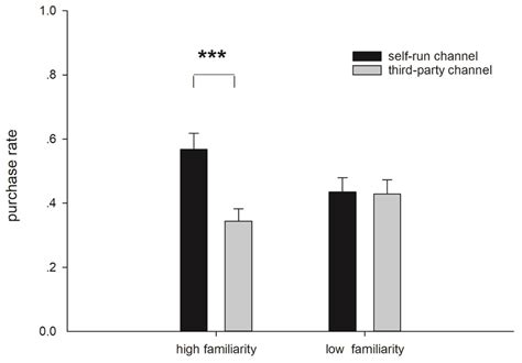 Behavioral Results Of Study The Error Bars Denote The Standard Error Download Scientific