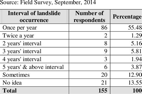 Interval Of Landslide Occurrence In Moti Jharna Download Table