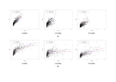 Regression Charts For The Best Red Line And The Worst Blue Line Download Scientific Diagram