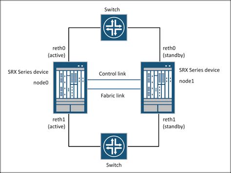 Junos Chassis Clusters A Beginners Guide To Juniper Srx High