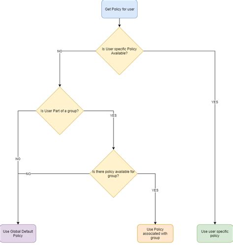 Policies Filecloud Docs Server