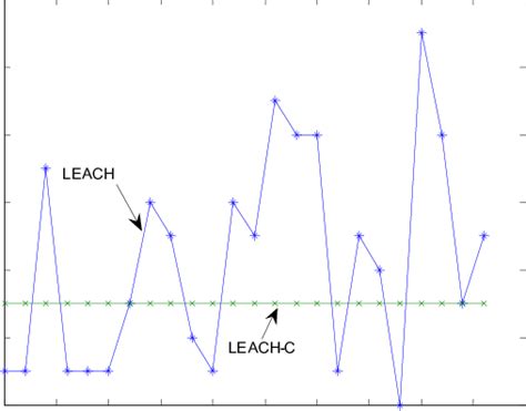 Number Of Cluster Head Over Time For Leach And Leach C Download