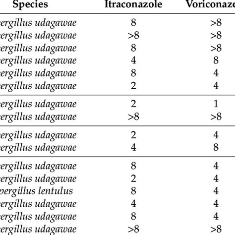 Susceptibility Of Fungal Isolates Of Interest To Azole Compounds Download Scientific Diagram