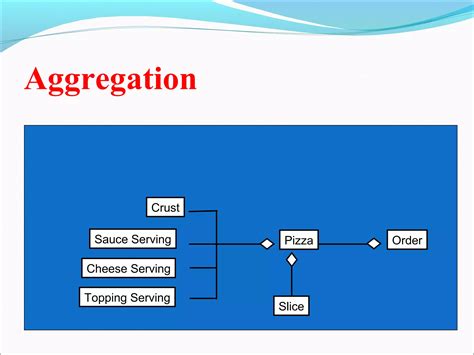 Unit 2advanced Class Modeling And State Diagram Ppt Programming Languages Computing