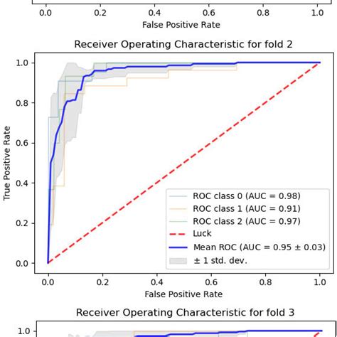 Roc Curves Of The Xgboost Model Application The 3 Curves Represent The Download Scientific