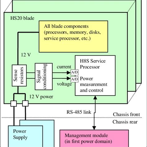 IBM BladeCenter HS20 Blade Download Scientific Diagram