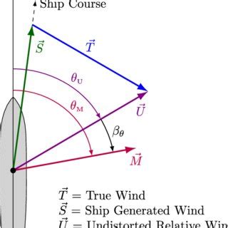 Wind Vector And Angle Vectors Point To The Direction The Wind Is Download Scientific Diagram