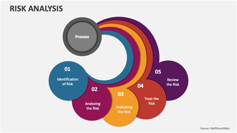 Risk Analysis Powerpoint Presentation Slides Ppt Template