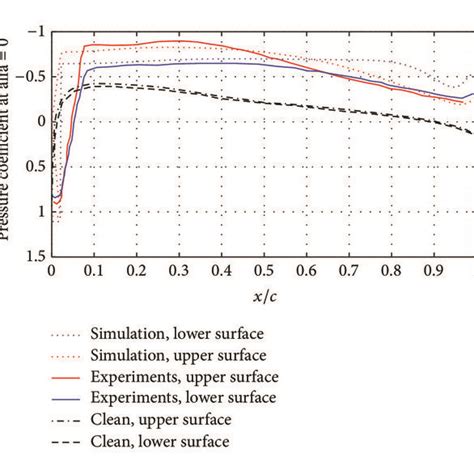 A Instantaneous Pressure Variations On The Pressure And Suction Sides