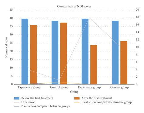 Comparison Of Ndi Scores Between The Two Groups Before And After The Download Scientific