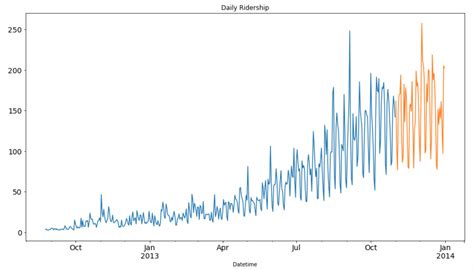How To Plot Forcast After Time Series Data Python Sale