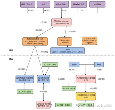 【硅谷宝典四十二章经（20）】拼多多（pinduoduo）temu股权架构深度剖析拼多多为何把全球总部设置在爱尔兰temu为何把美国总部设置在波士顿拼多多和字节跳动（bytedance）全球