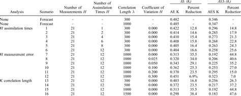 Sensitivity Of Performance Parameters To Number Of Assimilation Times