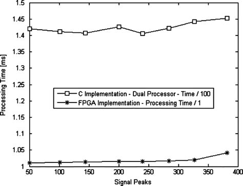 Impact Of Spectrum Complexity On Processing Time Download Scientific