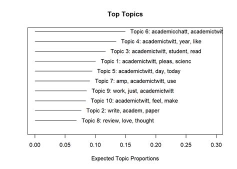 Chapter 23 Structural Topic Modeling 381m Course Bookdown