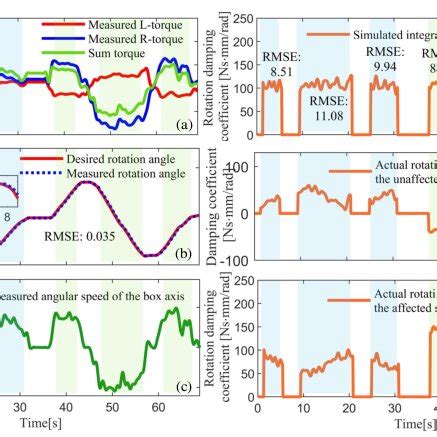 Experimental Results Of The Rotational Manipulation Task Under The