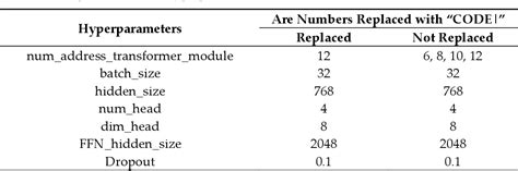 Table 3 From Deep Transfer Learning Model For Semantic Address Matching Semantic Scholar