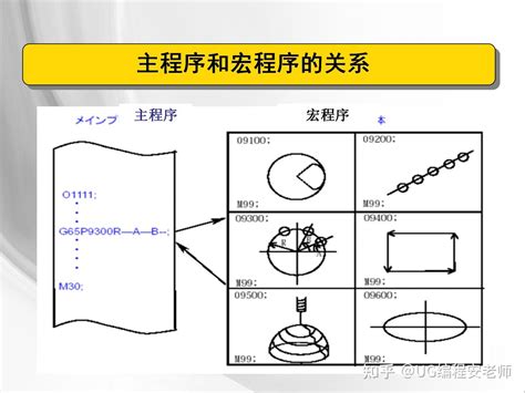 FANUC系统宏程序的讲解值得收藏 知乎