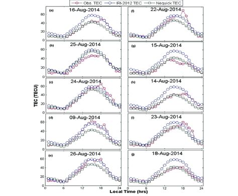Diurnal Variation Of Acquired Tec From The Receiver And Its Comparison Download Scientific