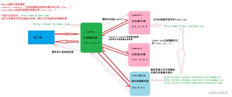 Nginxnginx测试页面白未的博客 Csdn博客 Nginxnginx测试页面白未的博客 Csdn博客