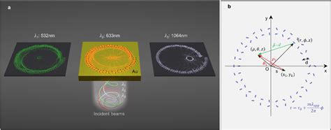 Figure 1 From Generation Of Tunable Plasmonic Vortices By Varying Wavelength Of Incident Light