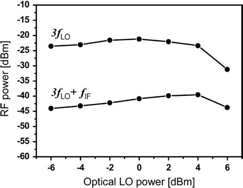Powers Of Frequency Up Converted Rf 338 Ghz Upper Sideband And Lo