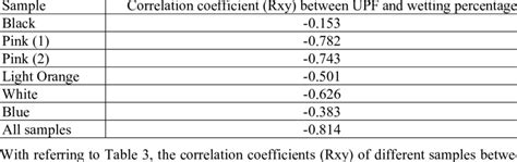 Correlation Coefficients Rxy Of Different Samples Between Upf And