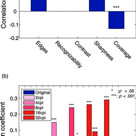 A Correlation Coefficients Between Highlight Dependency And Image Download Scientific Diagram