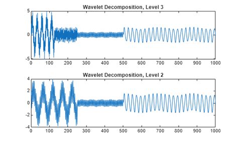 Upwlev Single Level Reconstruction Of 1 D Wavelet Decomposition Matlab