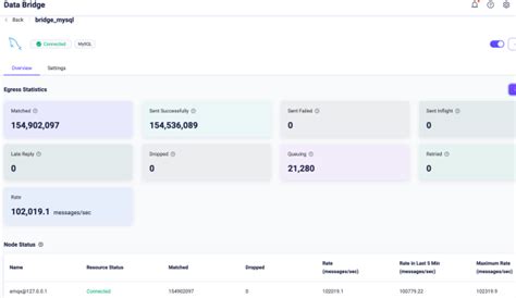 Mqtt Performance Benchmark Testing Emqx Mysql Integration Emq