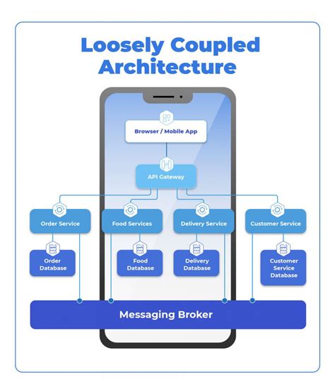 what is loosely coupled architecture