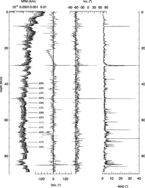 Site 1089 Nrm Intensities After Stepwise Alternating Field Download Scientific Diagram